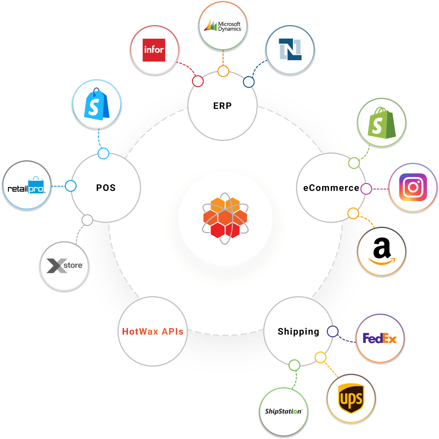 HotWax Commerce | Omnichannel Order Management for Retailers