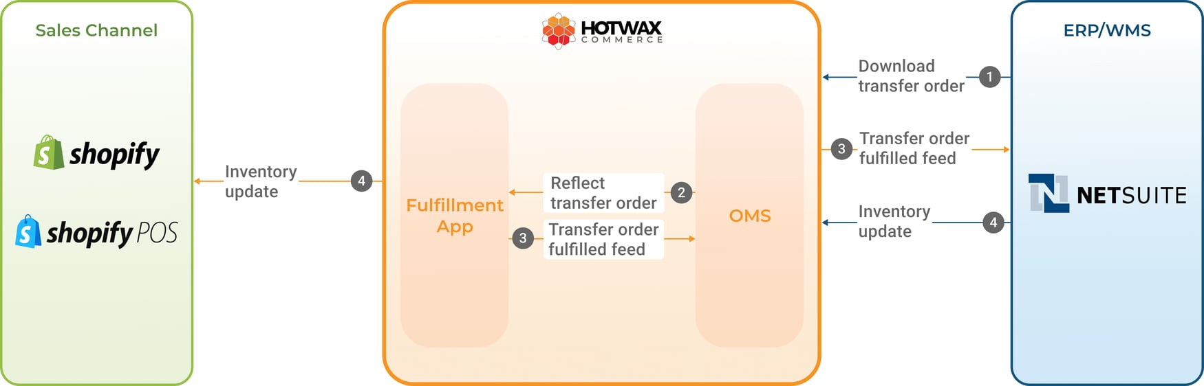 A CTOs Guide: How to Build an Omnichannel Retail Technology Stack?