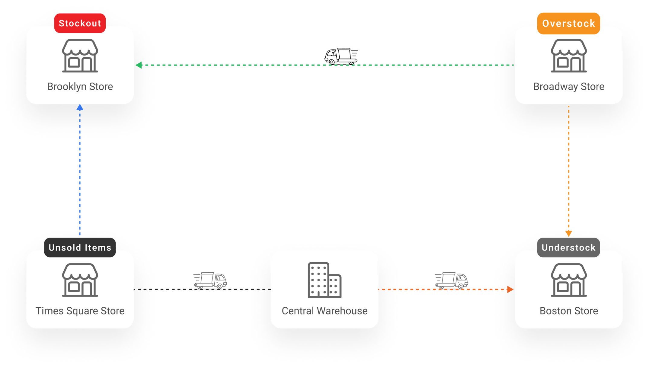 What Makes a Well-Organized Inventory Transfer System?