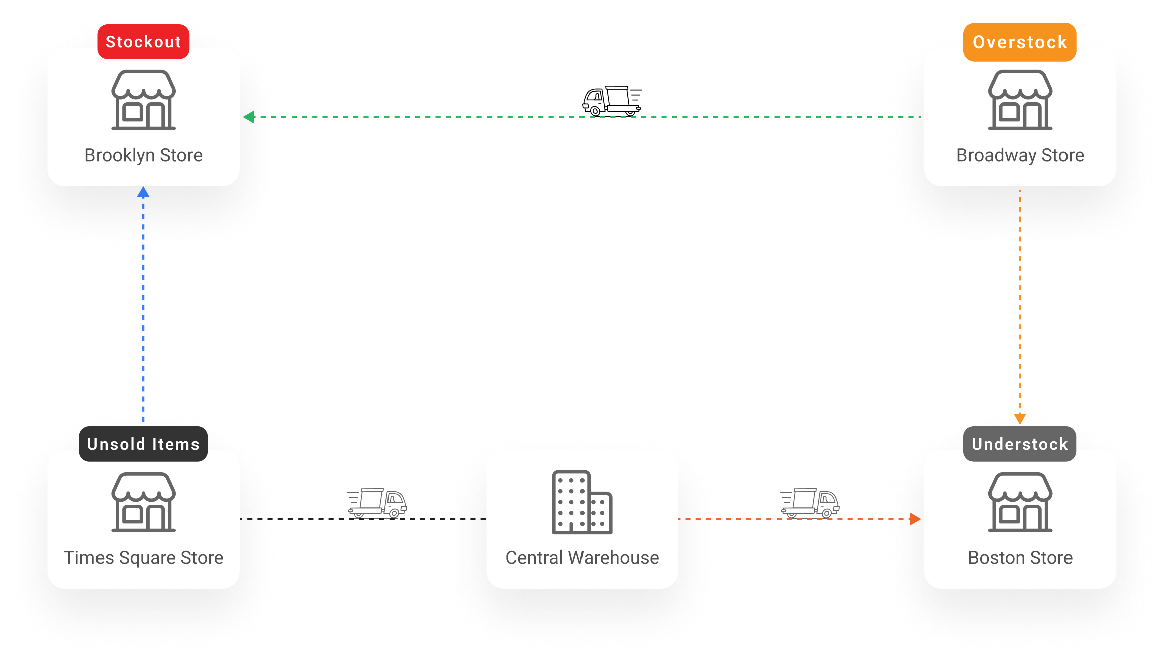 What Makes a Well-Organized Inventory Transfer System?