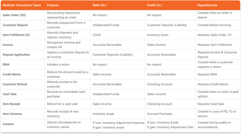 Decoding NetSuite Transaction Types: Impact on Financials and Inventory