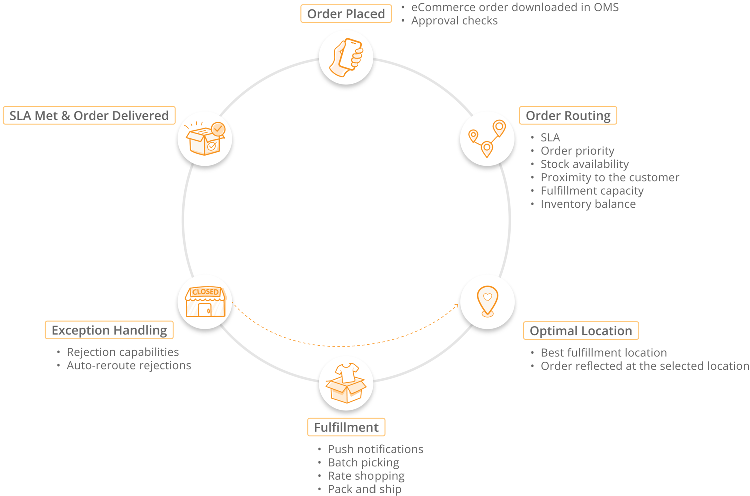 How a Retail Order Management System Delivers on Order Fulfillment SLAs