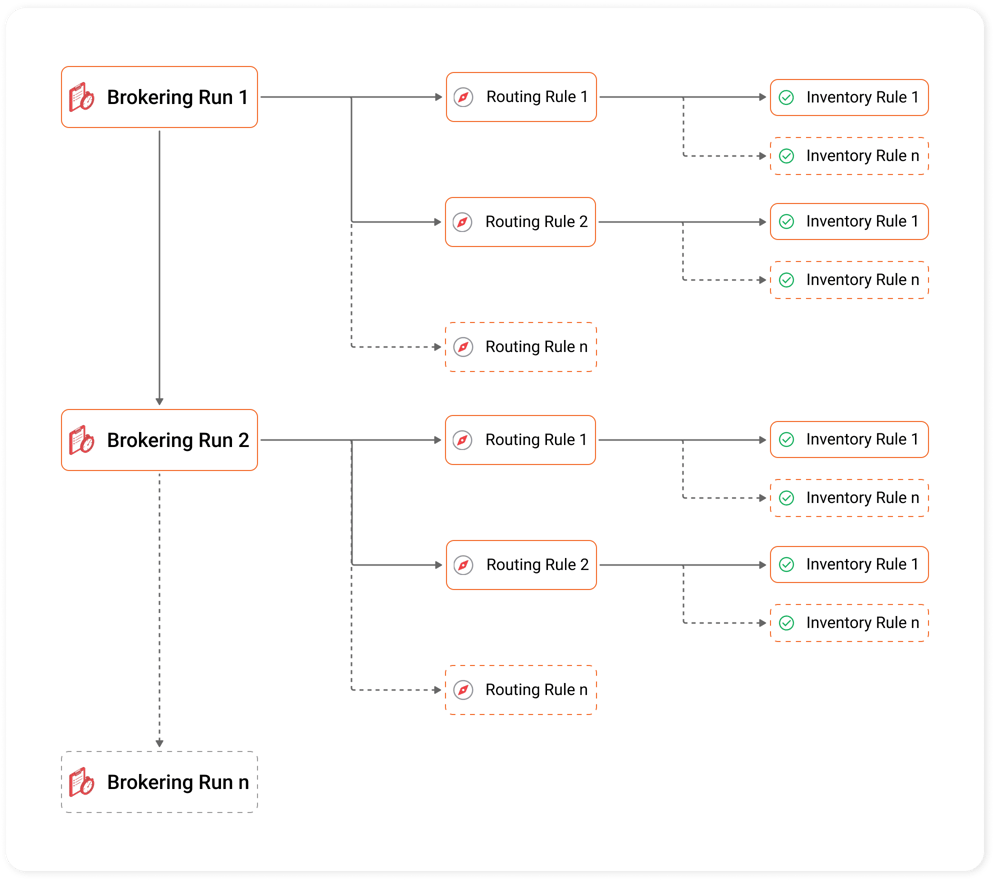 How Configurable Order Routing Transforms Omnichannel Retail Operations?