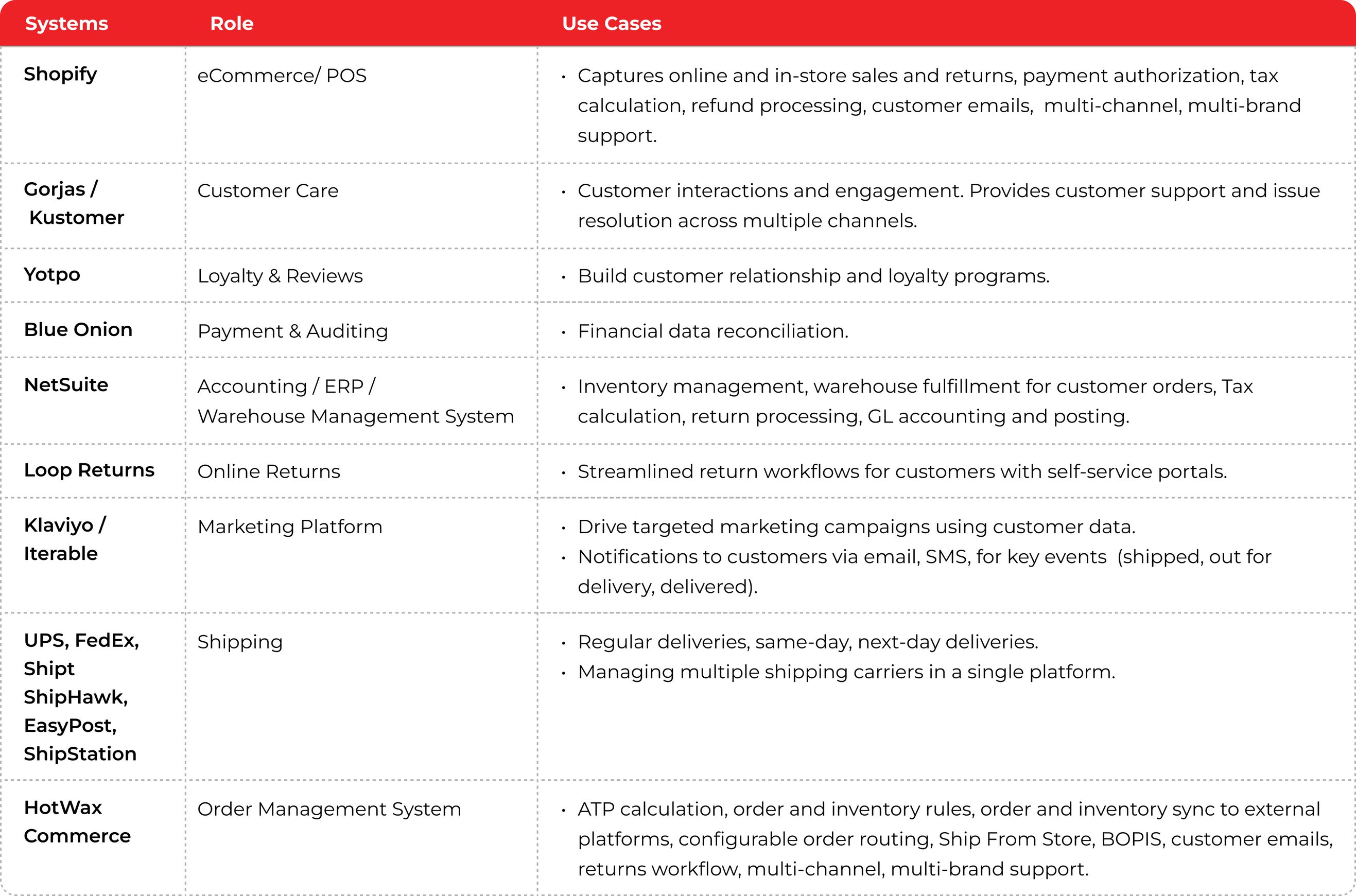 10 Key Retail Systems for Omnichannel Retailers
