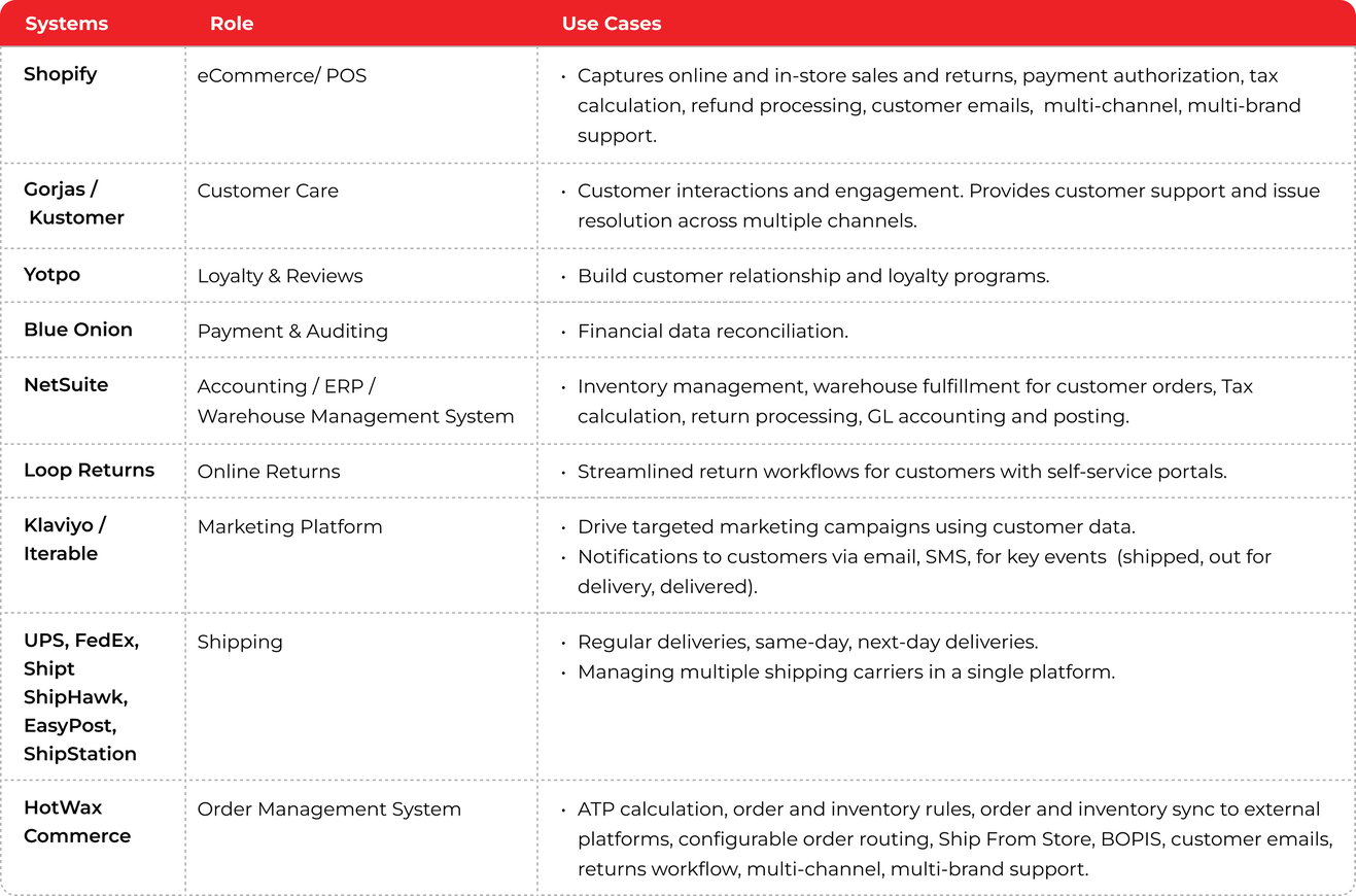 10 Key Retail Systems for Omnichannel Retailers