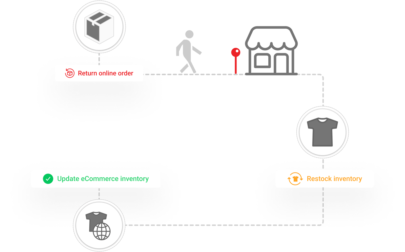 Omnichannel Order Management System | HotWax Commerce