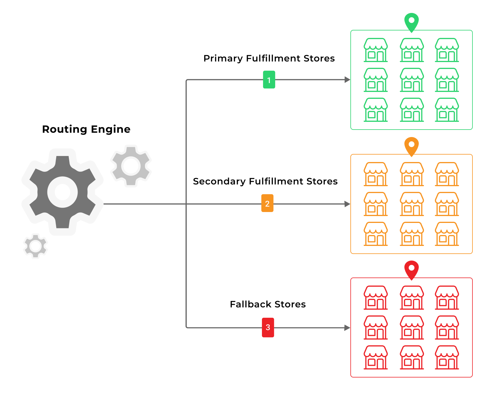 Smart Order Routing: A Practical Guide to Prioritizing Stores for ...