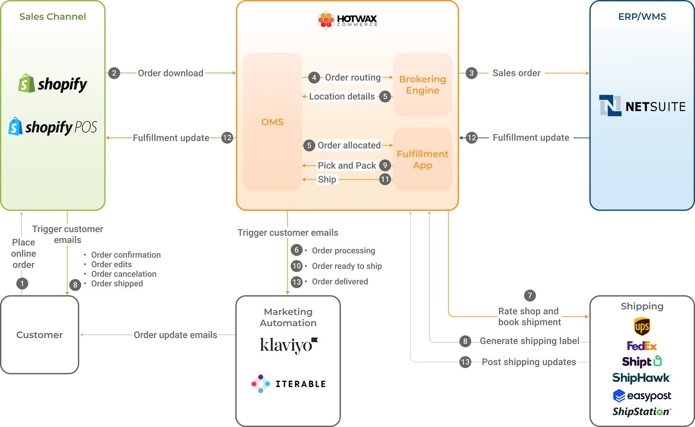 A CTOs Guide: How to Build an Omnichannel Retail Technology Stack?