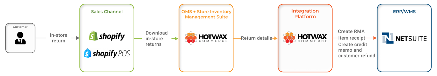What is Omnichannel Returns Management? How to Guide: Shopify x Loop ...