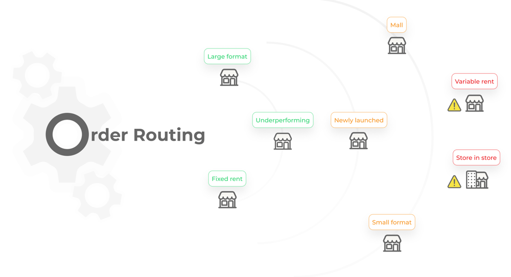 How Configurable Order Routing Transforms Omnichannel Retail Operations?